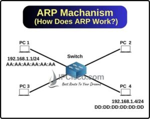 Dynamic ARP Inspection | DAI Configuration on Cisco Swithes ⋆