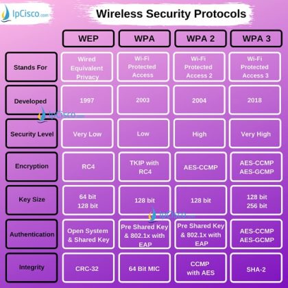 WEP | WPA | WPA2 | WPA3 | Wireless Security Protocols ⋆ IpCisco