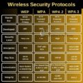 WEP | WPA | WPA2 | WPA3 | Wireless Security Protocols ⋆ Wi-Fi