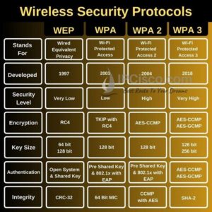 WEP | WPA | WPA2 | WPA3 | Wireless Security Protocols ⋆ Wi-Fi