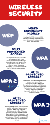 WEP | WPA | WPA2 | WPA3 | Wireless Security Protocols ⋆ Wi-Fi