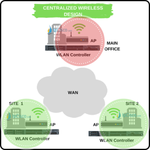 Wireless Network Design Models | Centalized | FlexConnect | SD-Access ⋆
