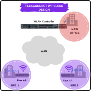 Wireless Network Design Models | Centalized | FlexConnect | SD-Access ⋆