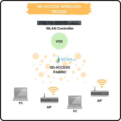Wireless Network Design Models | Centalized | FlexConnect | SD-Access ⋆