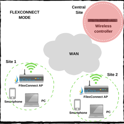 Wireless Access Point Modes | Local | Client | Bridge | Flexconnect ⋆