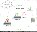 Wireless Access Point Modes | Local | Client | Bridge | Flexconnect ⋆