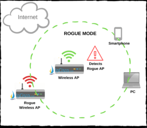 Wireless Access Point Modes | Local | Client | Bridge | Flexconnect ⋆