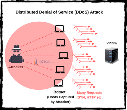 Cyber Attacks | Network Attacks | Threats | Vulnerabilities ⋆ IpCisco