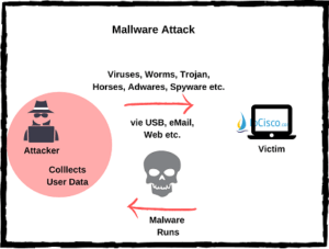 Cyber Attacks | Network Attacks | Threats | Vulnerabilities ⋆ IpCisco