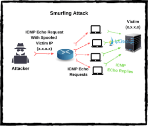 Cyber Attacks | Network Attacks | Threats | Vulnerabilities ⋆ IpCisco