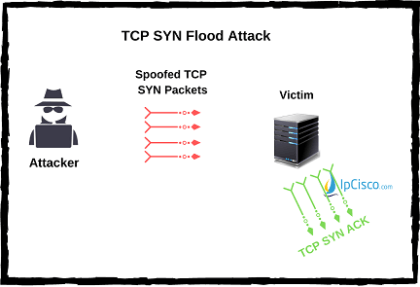 Cyber Attacks | Network Attacks | Threats | Vulnerabilities ⋆ IpCisco
