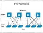 Network Topology Architectures ⋆ IpCisco