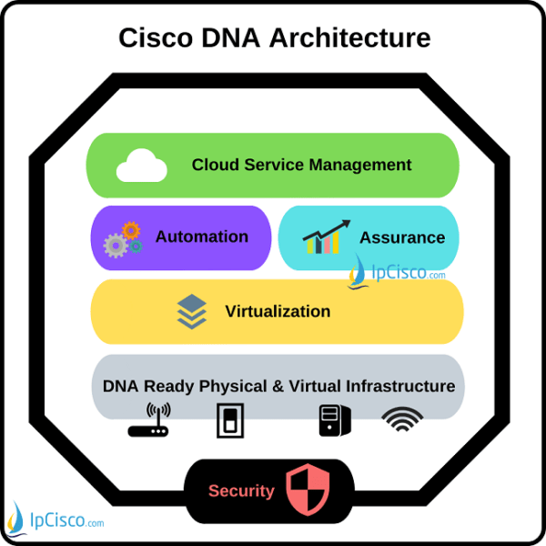 Cisco DNA and Intent-Based Networking (IBN) ⋆ IPCisco