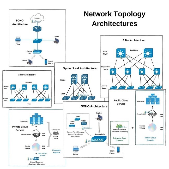 What Is The Difference Between Network Architecture And Application