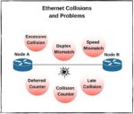Ethernet Collisions and Troubleshooting ⋆ IpCisco