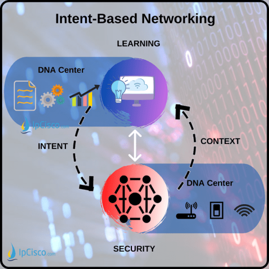 Cisco DNA and Intent-Based Networking (IBN) ⋆ IPCisco