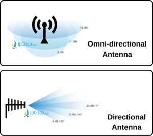 Wireless Principles | BSS | ESS | IBSS | Antenna Types ⋆ IpCisco