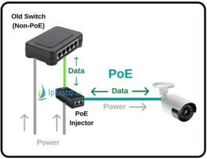 Power Over Ethernet (PoE) ⋆ | PoE Devices, Standards, Advantages!