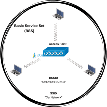 Wireless Principles | BSS | ESS | IBSS | Antenna Types ⋆ IpCisco