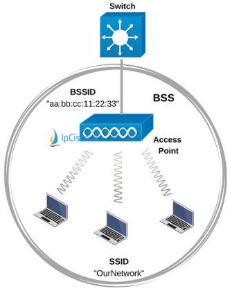 Wireless Principles | BSS | ESS | IBSS | Antenna Types ⋆ IpCisco