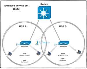 Wireless Principles | BSS | ESS | IBSS | Antenna Types ⋆ IpCisco