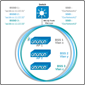 Wireless Principles | BSS | ESS | IBSS | Antenna Types ⋆ IpCisco