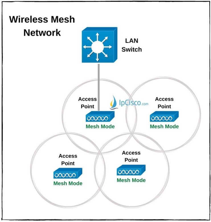 Other Wireless Network Extention Types ⋆ IpCisco