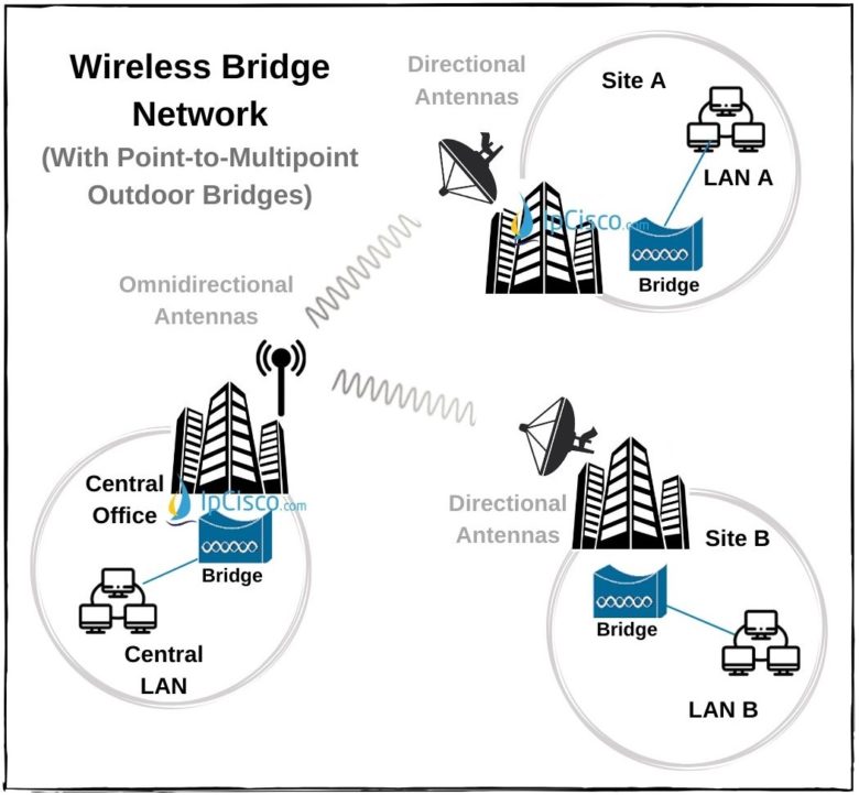 Wireless Extension Types | Repeater | Workgroup, Outdoor Bridge!