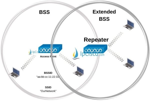 Wireless Extension Types | Repeater | Workgroup, Outdoor Bridge!