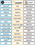 Ansible vs Puppet vs Chef | Network Automation Tools Comparison ⋆