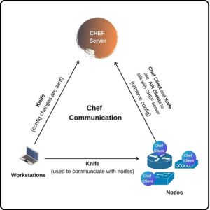 Chef Software | Chef Server | Workstations | Nodes | Cookbook | Recipe⋆