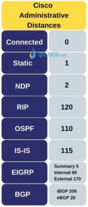 IPv6 Floating Static Routes ⋆ | Changing Administrative Distance
