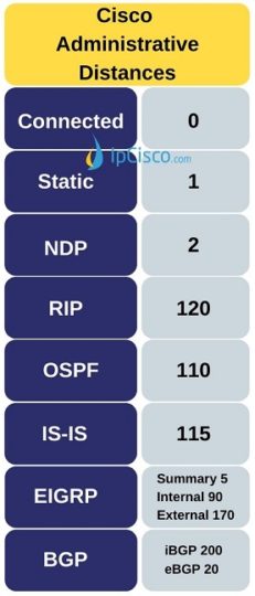 IPv4 Floating Static Routes | What is Floating Route? ⋆ IpCisco
