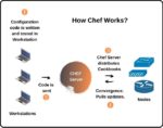 Chef Software | Chef Server | Workstations | Nodes | Cookbook | Recipe⋆