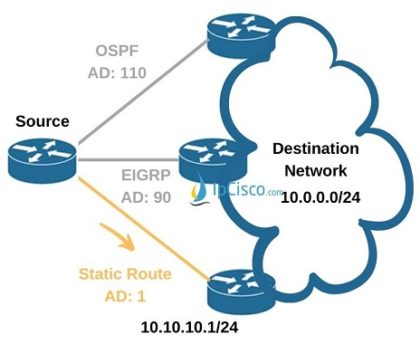 IPv4 Floating Static Routes | What is Floating Route? ⋆ IpCisco