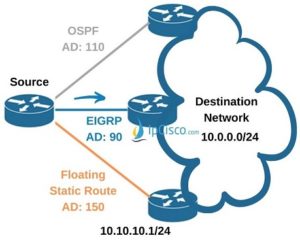 IPv4 Floating Static Routes | What is Floating Route? ⋆ IpCisco