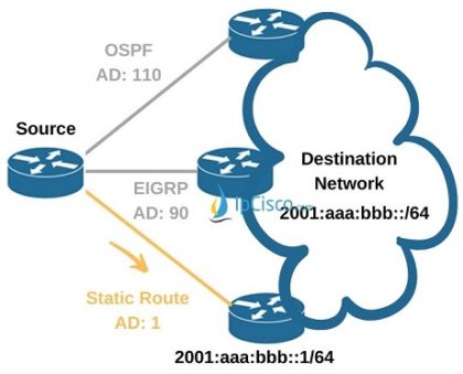 IPv6 Floating Static Routes ⋆ | Changing Administrative Distance