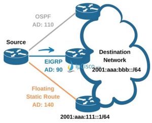 IPv6 Floating Static Routes ⋆ | Changing Administrative Distance