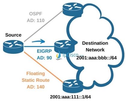 IPv6 Floating Static Routes ⋆ | Changing Administrative Distance