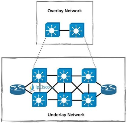 Cisco SD Access | SDA Underlay | SDA Overlay | www.ipcisco.com