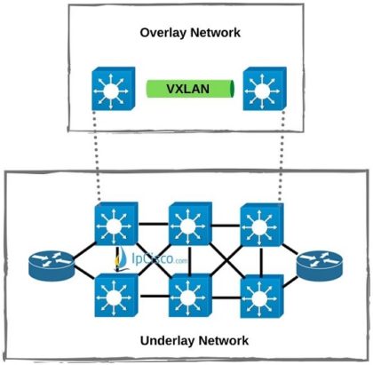 Cisco SD Access | SDA Underlay | SDA Overlay | www.ipcisco.com