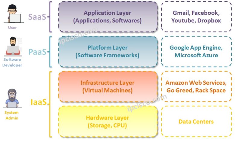 Cloud Computing Basics ⋆ | SaaS vs PaaS vs IaaS | Comparison!