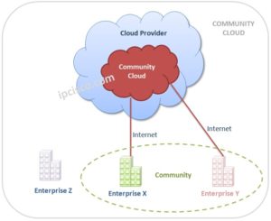 Cloud Computing | PaaS | SaaS | IaaS | Public | Private | Hybrid⋆