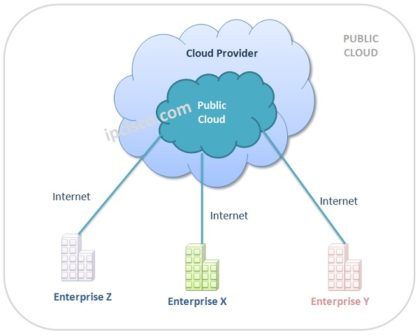 Cloud Computing | PaaS | SaaS | IaaS | Public | Private | Hybrid⋆