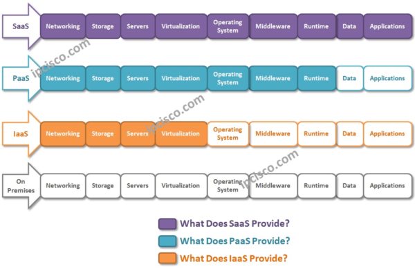 Cloud Computing | PaaS | SaaS | IaaS | Public | Private | Hybrid⋆