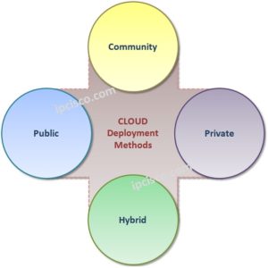 Cloud Computing | PaaS | SaaS | IaaS | Public | Private | Hybrid⋆