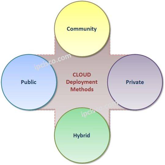 Cloud Computing | PaaS | SaaS | IaaS | Public | Private | Hybrid⋆
