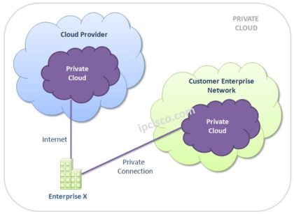 Cloud Computing | PaaS | SaaS | IaaS | Public | Private | Hybrid⋆