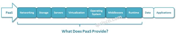 Cloud Computing | PaaS | SaaS | IaaS | Public | Private | Hybrid⋆