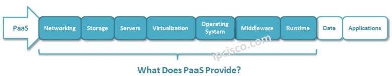 Cloud Computing | PaaS | SaaS | IaaS | Public | Private | Hybrid⋆